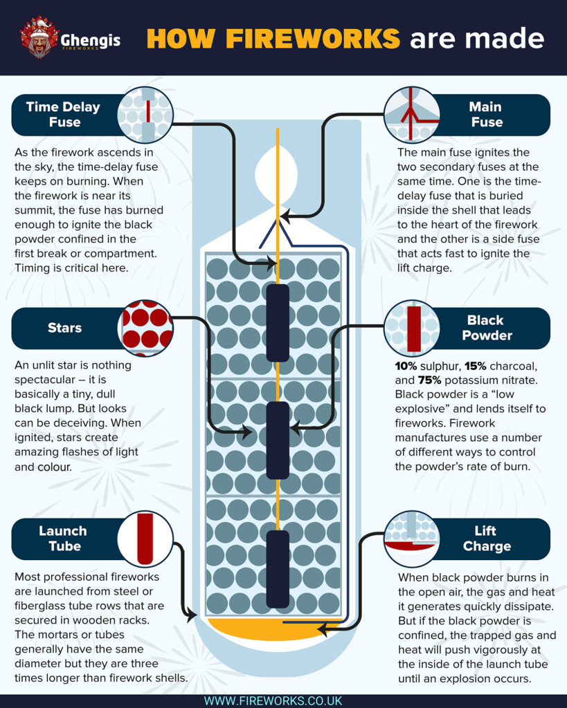 How Fireworks Are Made Ghengis Fireworks